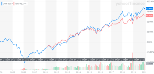 VYMは積み立て投資すればいい！配当金シュミレーションは？ | なにおれ